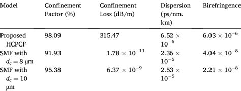 Comparison Of Proposed Model And Conventional Smf Download Scientific Diagram