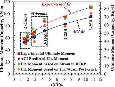 Experimental Versus Predicted Ultimate Moment Capacity Download