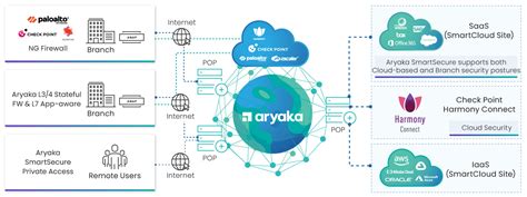 Aryaka Smartsecure Aryaka