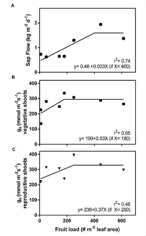 Daily Sap Flow A Stomatal Conductance Of Leaves On Vegetative Download Scientific Diagram
