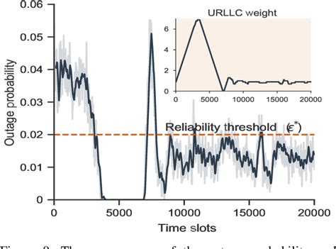 Figure 9 From Intelligent Resource Slicing For Embb And Urllc