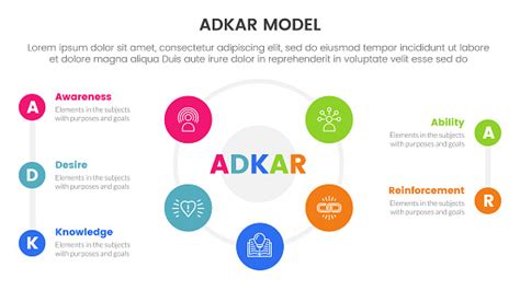 Adkar 모델 변경 관리 프레임워크 슬라이드 프레젠테이션을 위한 기본 모양 원 중심 정보 개념이 있는 인포그래픽 건축물에 대한 스톡 벡터 아트 및 기타 이미지 Istock