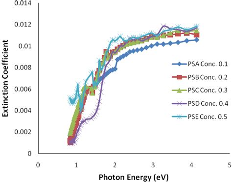 Plot Of Extinction Coefficient As Function Of Photon Energy Download