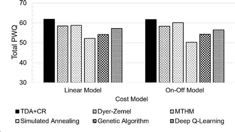 Figure 10 From Cost Effective Quality Oriented Transcoding Of Live Streamed Video On Edge