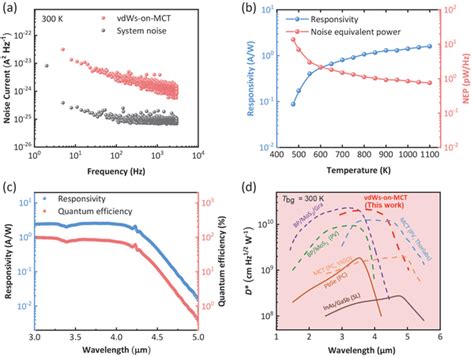 Noise And Blackbody Detectivity Of Vdws‐on‐mct Photodetectors At Room Download Scientific