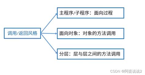 【系统架构】 什么是软件架构的5大风格架构风格 Csdn博客 【系统架构】 什么是软件架构的5大风格架构风格 Csdn博客