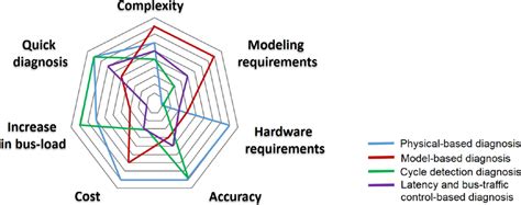 characteristics covered by investigated system‐level diagnosis methods