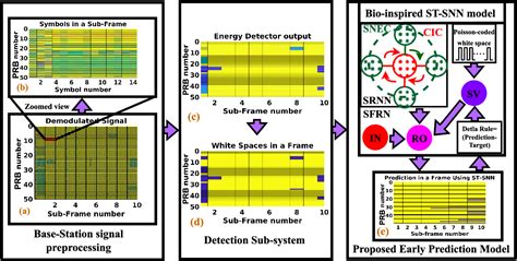 Figure 5 From Spectral Temporal Model For Opportunistic Spectrum Access