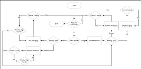 Resource Allocation Process Chart 6 Common Hr Challenges And How To