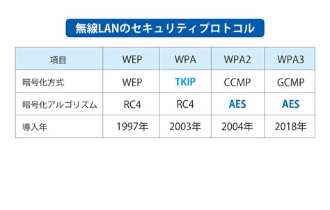 Tkipとaesの違いは？無線lan（wi Fi）の暗号化方式を比較 情報セキュリティオンライン