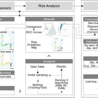 The Sequence Of The Method From Data Collection To Prediction Download Scientific Diagram