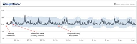 Anomaly Detection For Devops Logicmonitor
