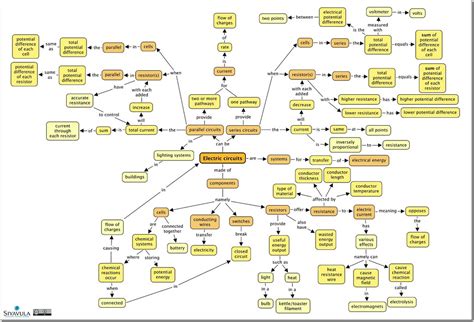 Gr10 Ch17 Electric Circuits A Revision Concept Map Summari… Flickr
