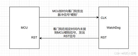 硬件看门狗工作原理 Csdn博客