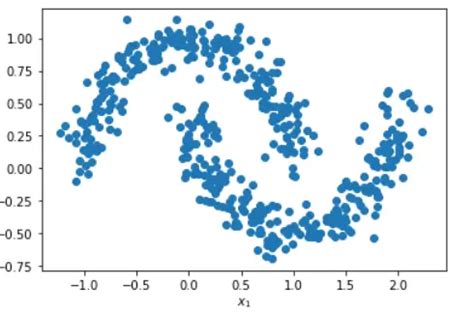 Tutorial For Dbscan Clustering In Python Sklearn Mlk Machine Learning Knowledge