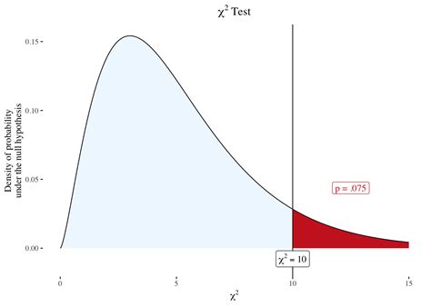 Notes On Statistics With R SwR Chi Squared Test