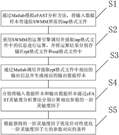 Parameter Sensitivity Optimization Method Based On Interaction Between Swmm And Matlab Data