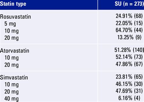 Details On Statin Use In The Statin Users Su Group Download