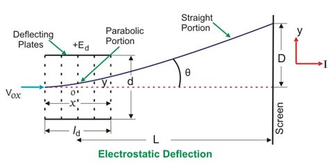 Cathode Ray Oscilloscope Cro Electrical4u