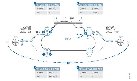 Provider Backbone Bridging PBB And EVPN Integration Overview Junos OS Juniper Networks