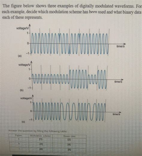the figure below shows three examples of digitally