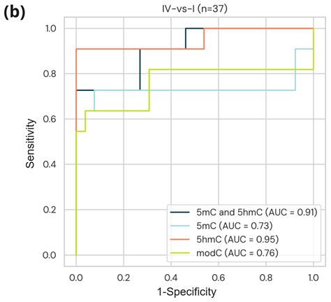 Multiomic 6 Base Sequencing Of Cell Free Dna Improves Liquid Biopsy Classifiers Biomodal