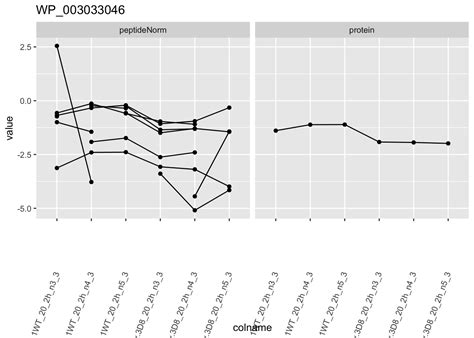 Statistical Methods For Quantitative Ms Based Proteomics Part Ii Differential Abundance Analysis