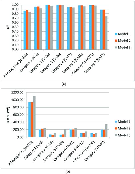 r 2 a and rmse b of three models on seven tree categories