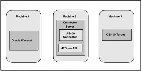 Oracle Waveset Connector For IBM AS400