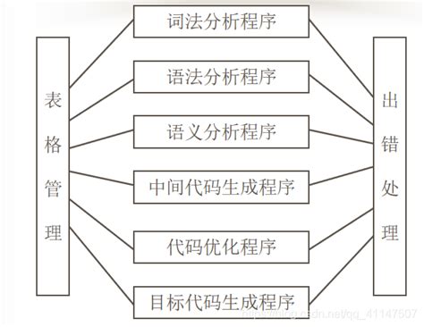 编译原理（ 词法分析程序 语法分析程序 语义分析程序 中间代码生成程序 代码优化程序 目标代码生成程序 符号表管理程序）词法分析语法分析语义分析中间代码生成 Csdn博客