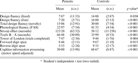 Patients Versus Controls Neurocognitive And Executive Functions Download Table
