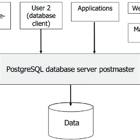 Database Management System Download Scientific Diagram
