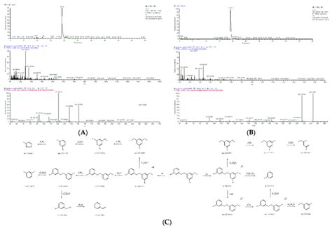 Extracted Ion Chromatogram Ms 1 And Ms 2 Spectra In Positive Ion Mode Download Scientific