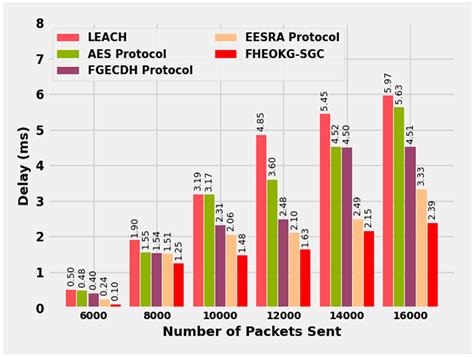 Fully Homomorphic Encryption With Optimal Key Generation Secure Group Communication In Internet