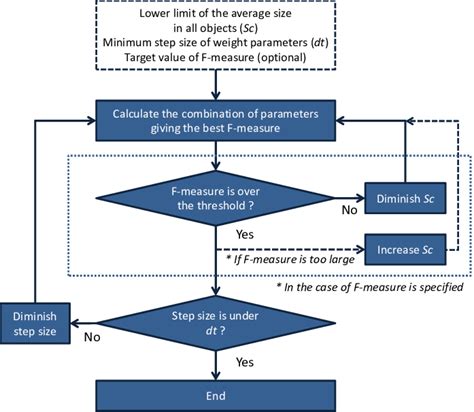 Process Flow For Automatic Parameterization Download Scientific Diagram