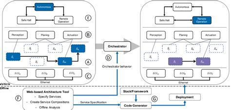 figure 2 from a dynamic service oriented software architecture for