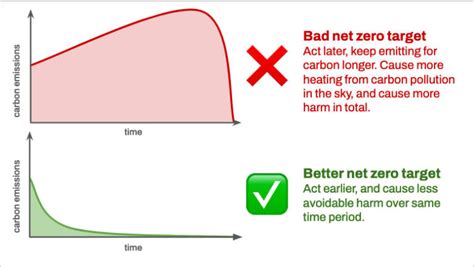 How Much Of The Internet Is Covered By Credible Net Zero Targets What We Learned Green Web