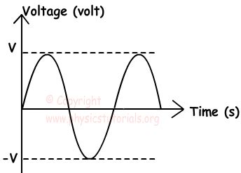 Alternating Current And Direct Current And Diodes