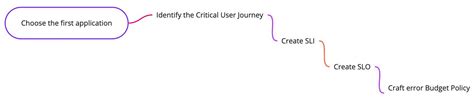 Four Steps To Jumpstarting Your SRE Practice Google Cloud Blog