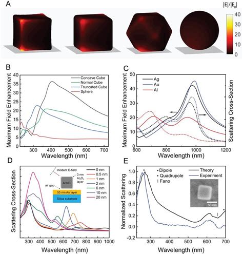 Electromagnetic Field Enhancements Of Al Nanocubes A Maximum Field