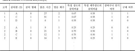 Table 2 From Development Of A Recommender System For E Commerce Sites