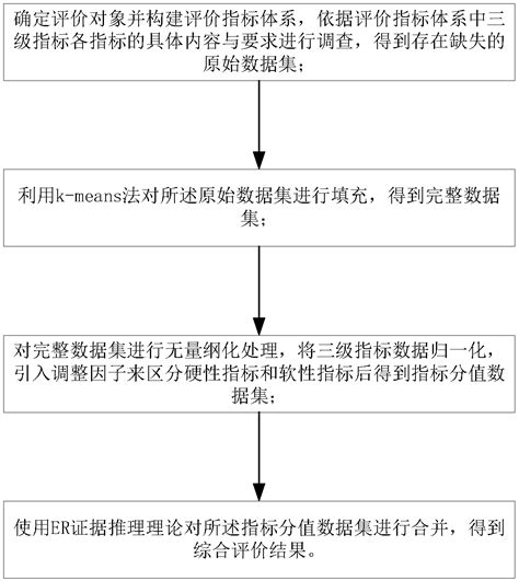 Evaluation Method For Hospital Informatization Construction Eureka
