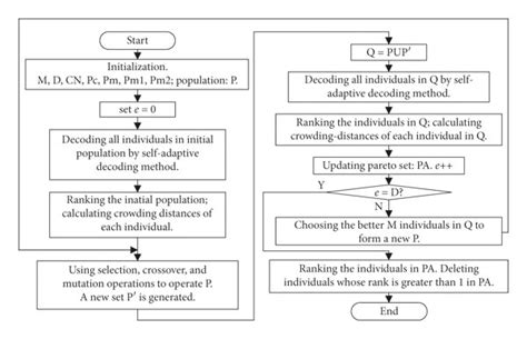 Flowchart Of Sd Nsga Ii For Mojit Ipps Download Scientific Diagram