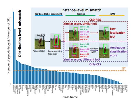 Label Matching Semi Supervised Object Detection 知乎