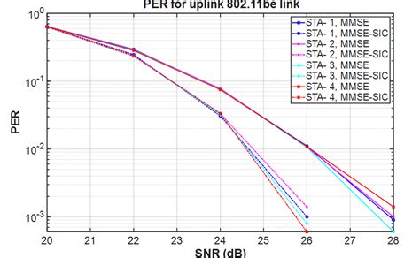 80211be Packet Error Rate Simulation For Uplink Trigger Based Format