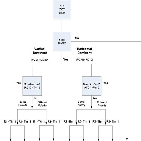 Block Diagram Of Edge Orientation Detection Download Scientific Diagram
