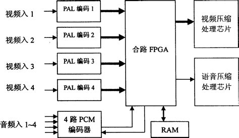 Fpga Based Four Way Audio Video Multiplexing Method Eureka Patsnap