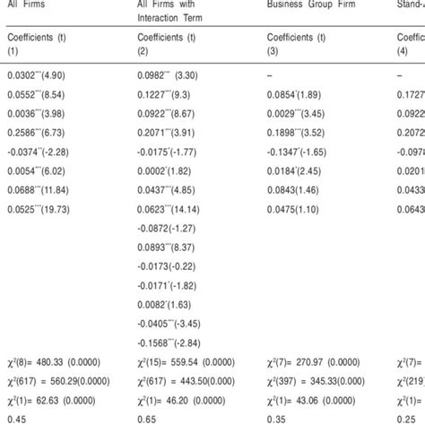 Fixed Effect Estimation Results Download Table