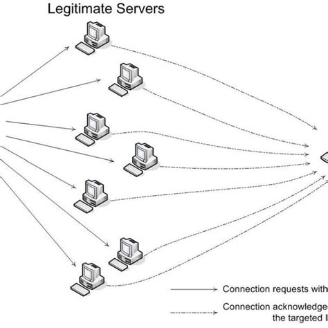 Drdos In A Distributed Reflector Dos Attack Drdos The Attacker Uses Download Scientific
