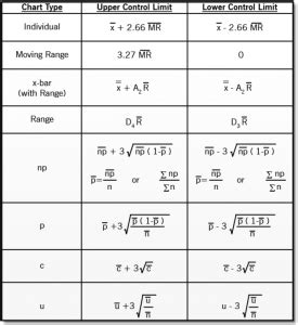 Control Chart Construction Formulas For Control Limits